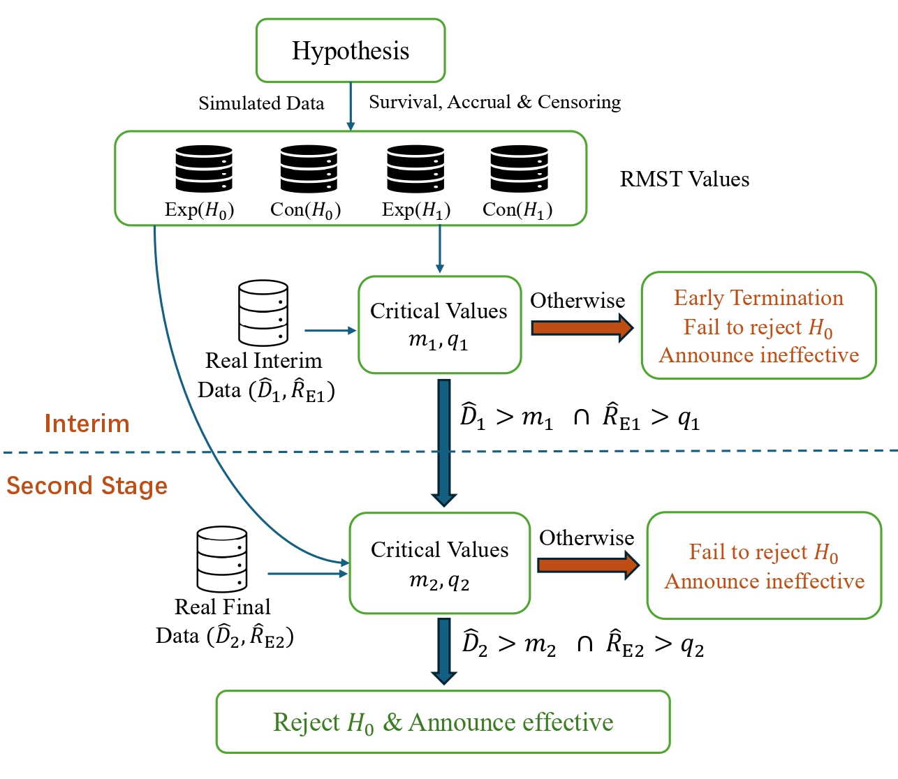 Two Stages Double-arm Clinical Trial Design Using Sculpted Critical Region of RMST • ScuRMST